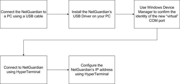 NetGuardian - Configuring via Craft Port