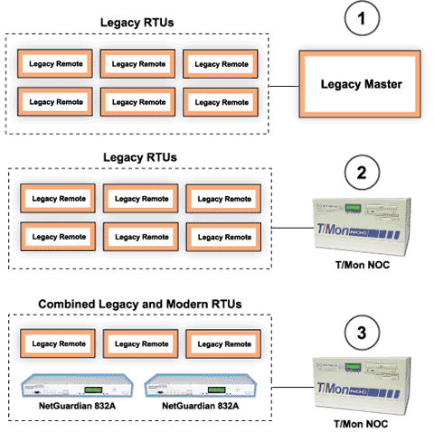 How to Integrate Legacy Telecommunications and Monitoring Systems with Next-Gen Devices