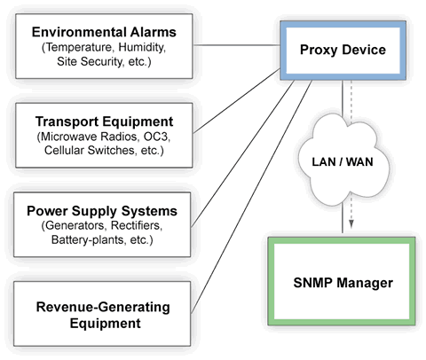 SNMP Proxy Best Practices