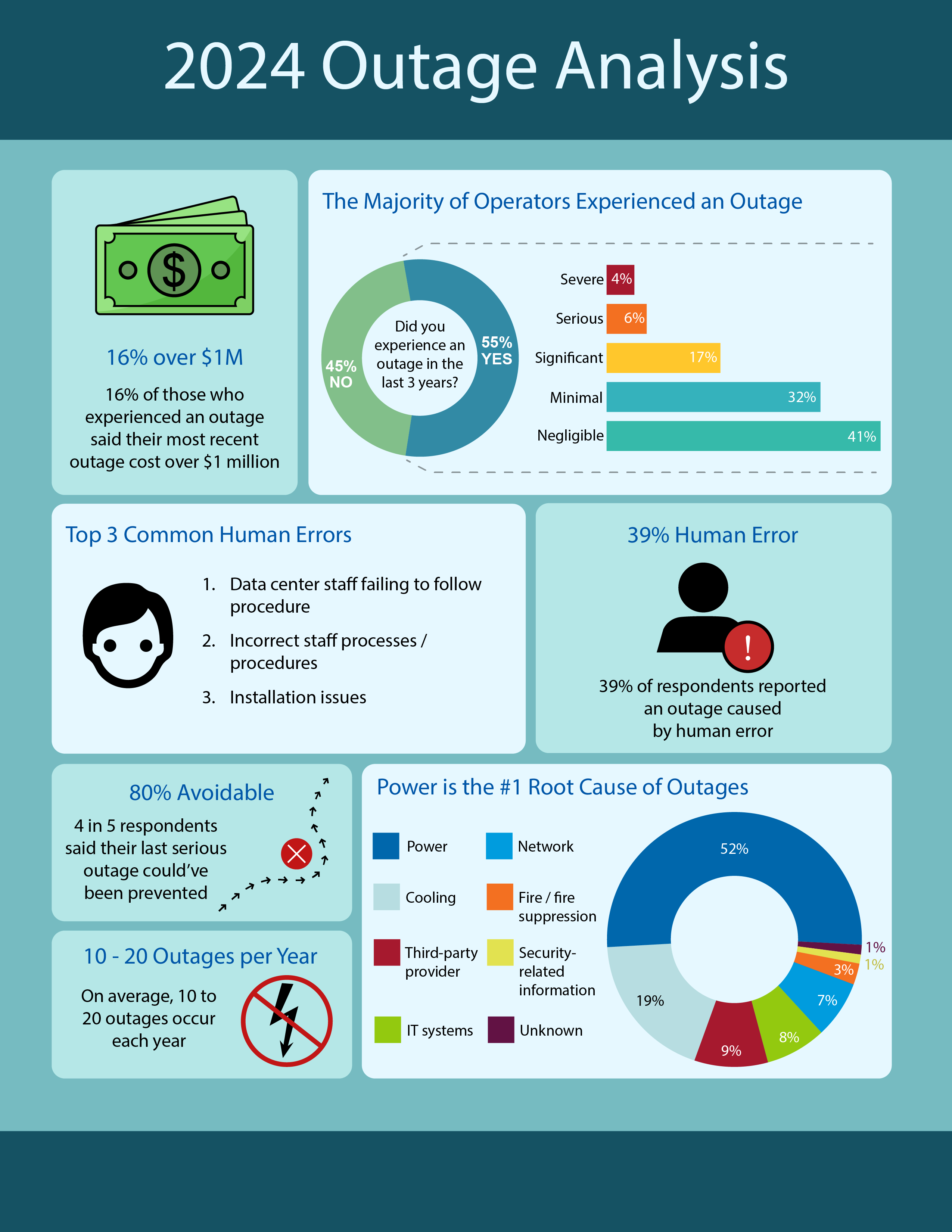 2024 Outage Trends: Lower Frequency, Bigger Risks, and What They Mean ...