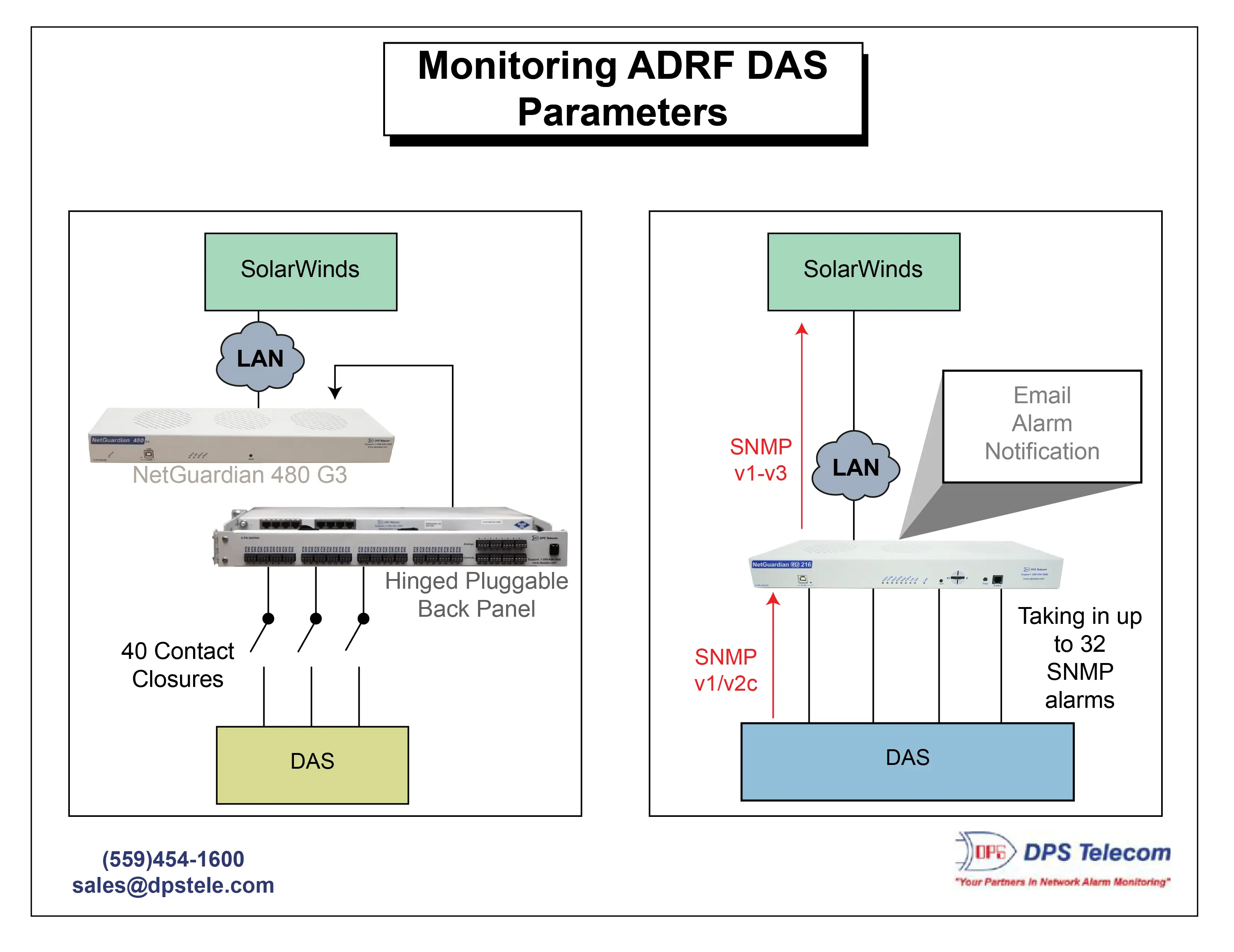 How to Monitor DAS Alarms Using SNMP and Contact Closures (Without ...