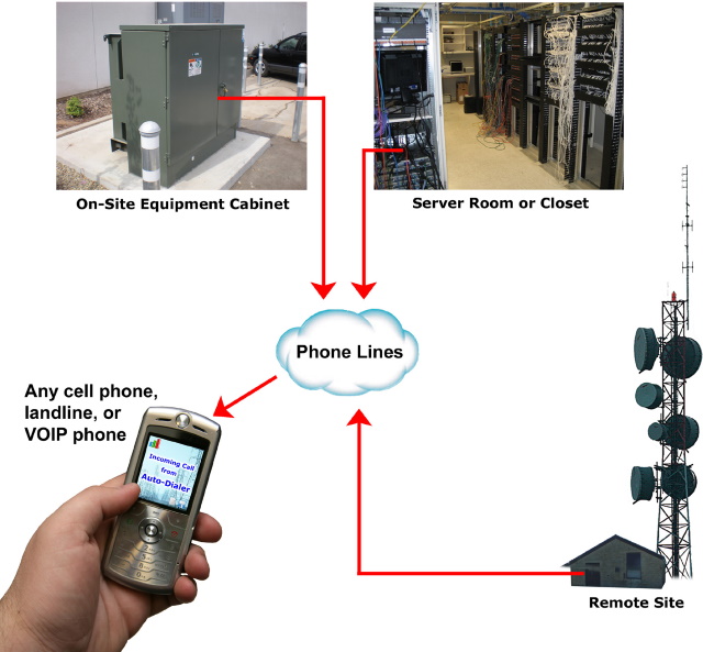 Get Notified of Issues with a Remote Auto-Dialer