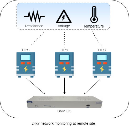 UPS SNMP Monitoring