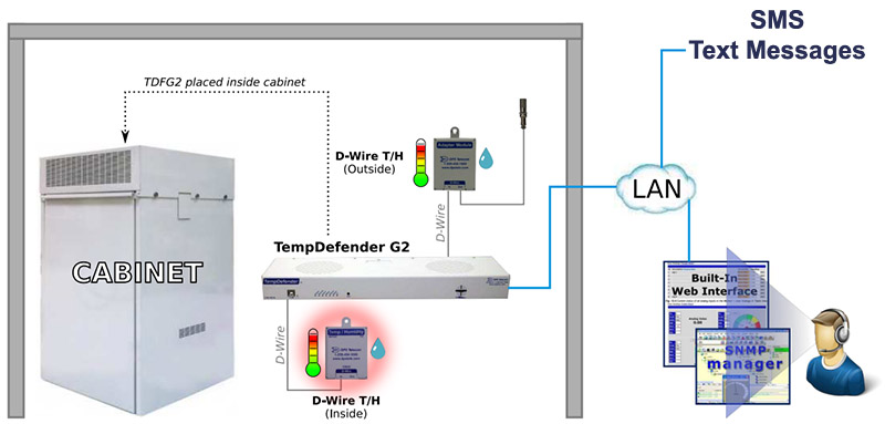 How to Monitor Your Remote Building Temperatures