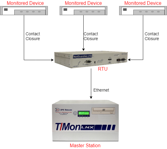 Contact Closures Over Ethernet