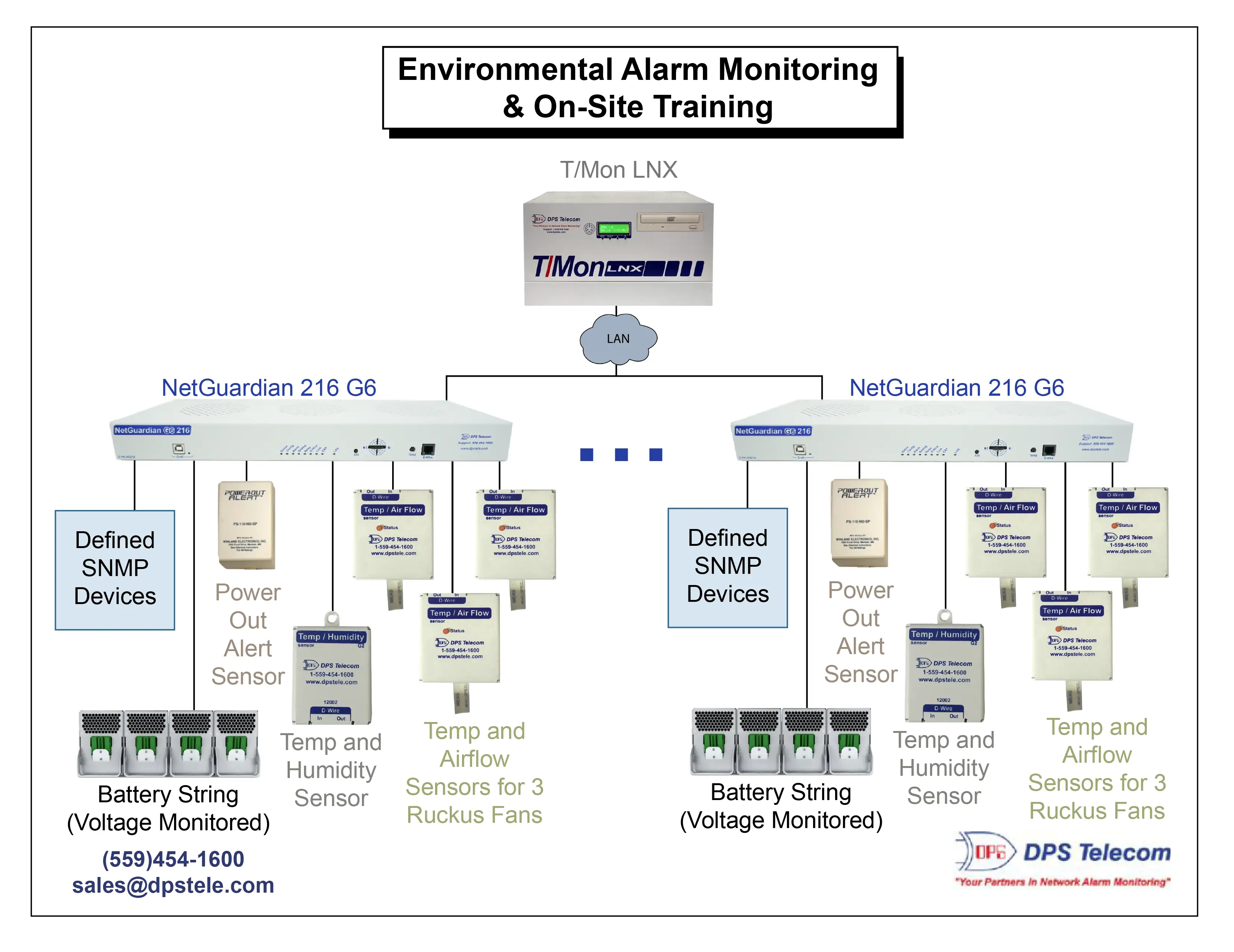 Eliminate Downtime at Remote Sites with Proactive Environmental Alarm ...