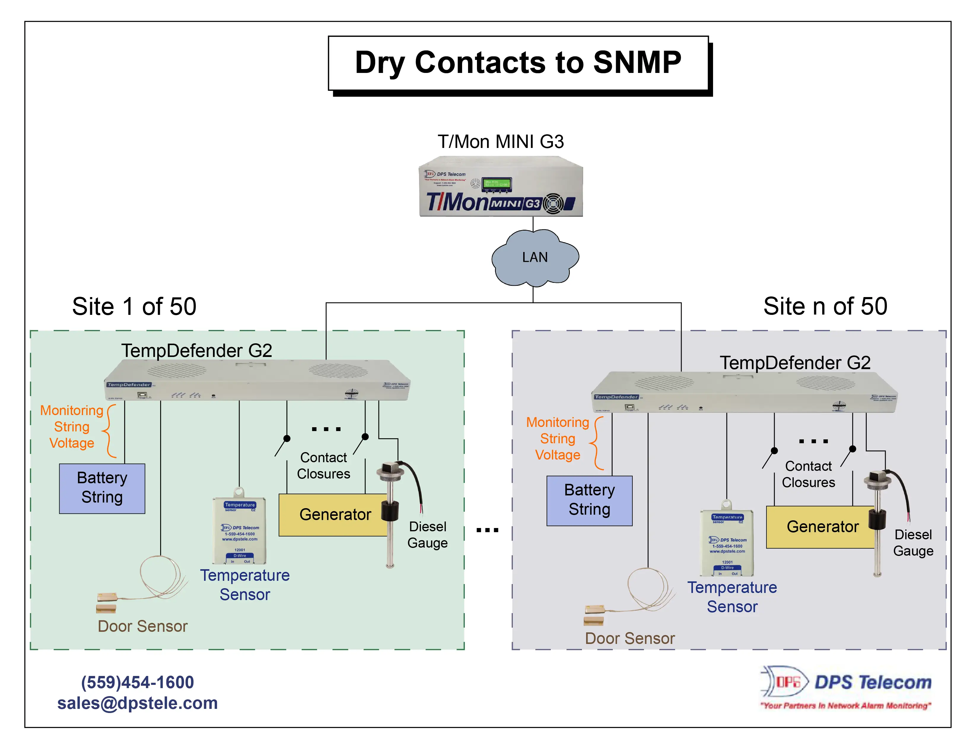 How to Convert Dry Contacts to SNMP for Reliable Remote Monitoring
