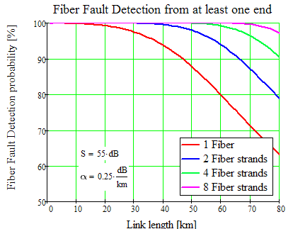 Monitoring Fiber Optic Networks