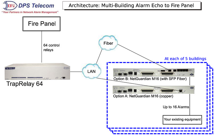 Multi-Building Alarm Echo to a Single Fire Alarm Control Panel (FACP)