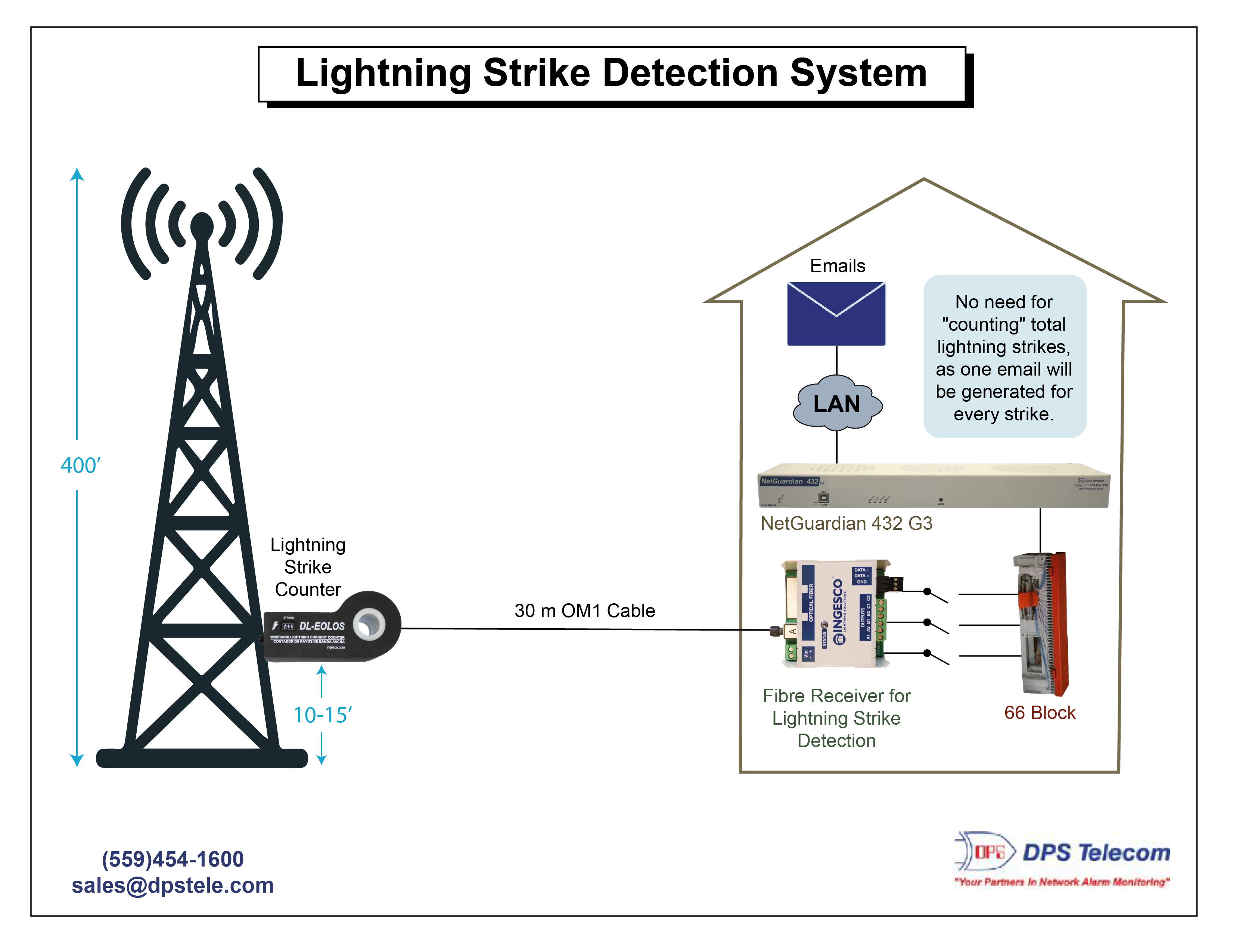 Protect Against Lightning Strikes with These RTU Sensors