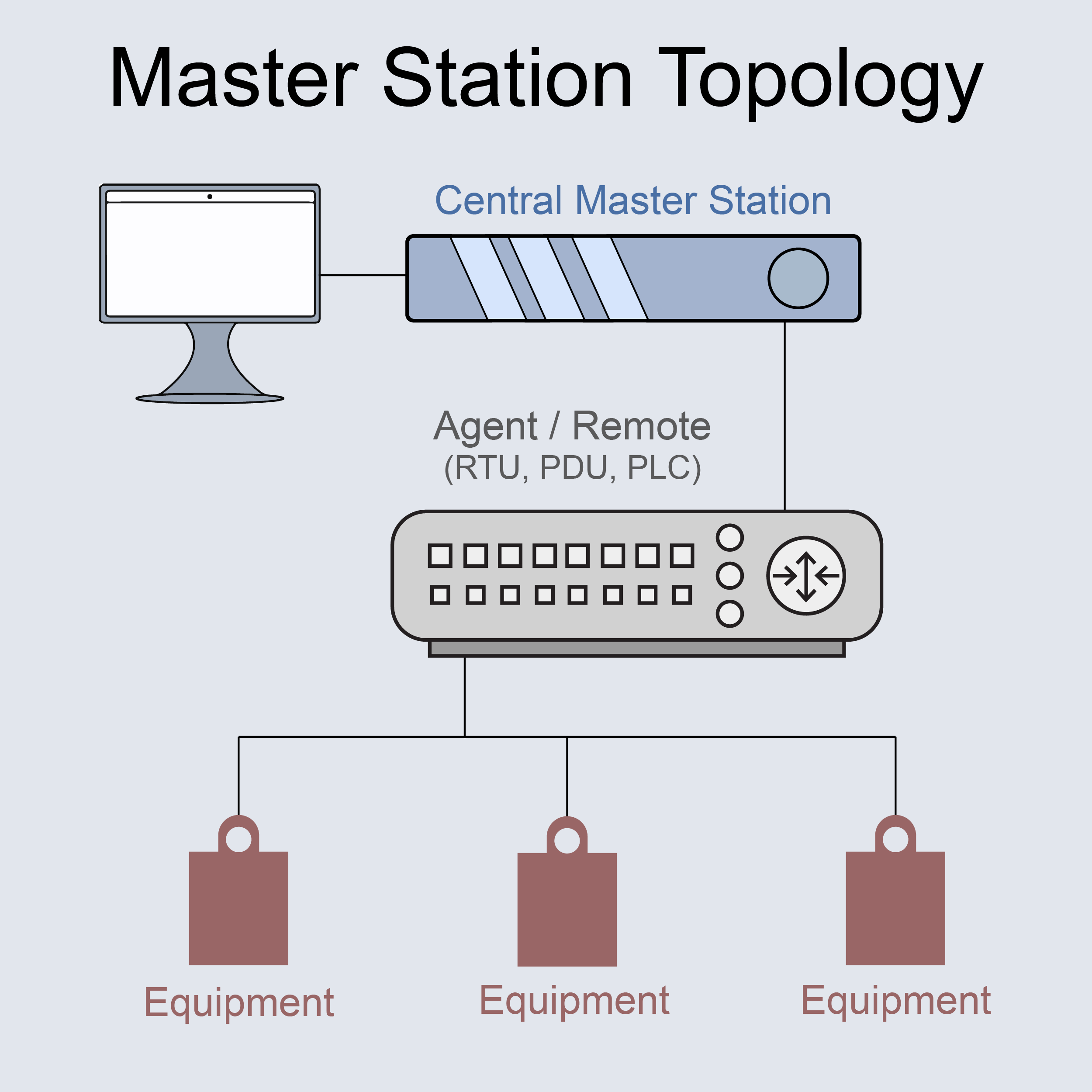 Simplifying Telco Alarm Monitoring with a Central Master Station