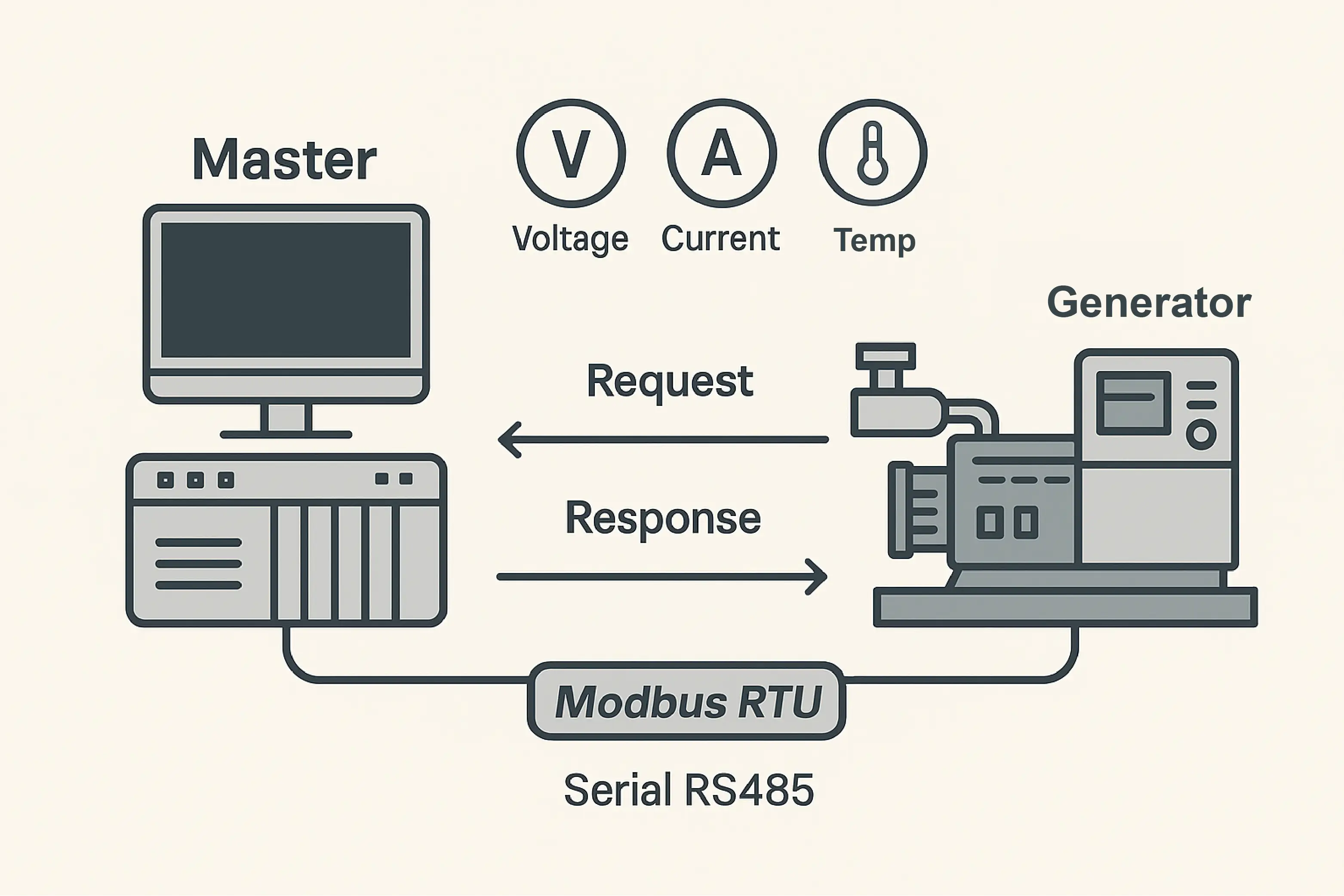 How to Poll a Modbus Generator