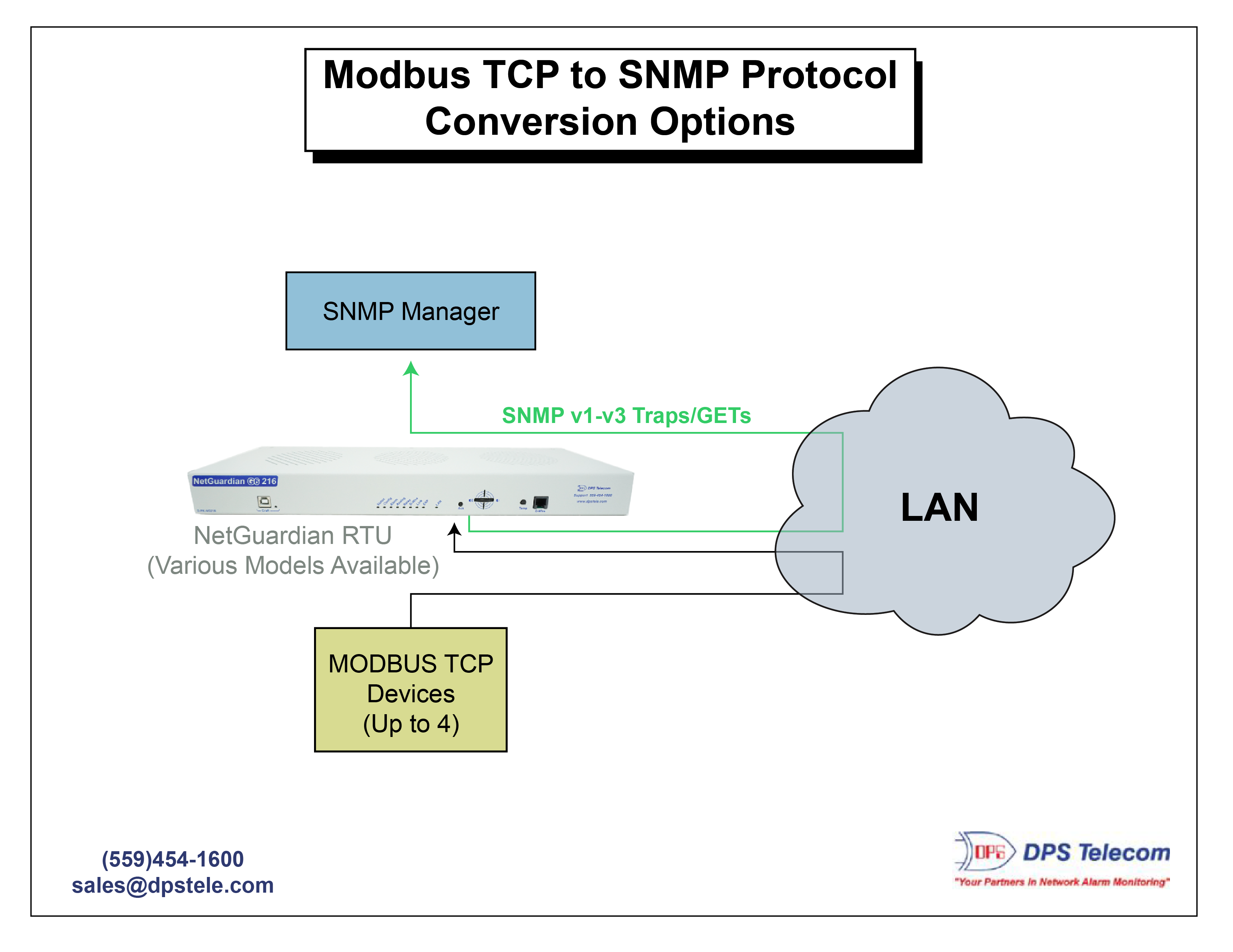 How to Integrate Modbus TCP Devices into Your SNMP Monitoring System