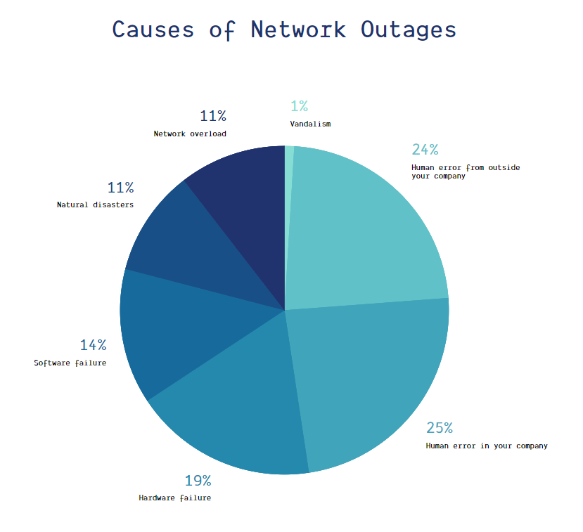 Stop Network Outages Before They Happen