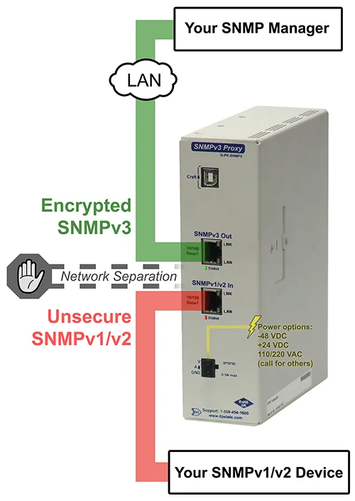 How to Update Security Requirements from SNMP to SNMPv3