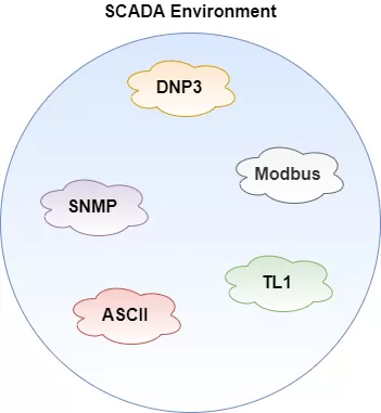 DNP3 Vs Modbus