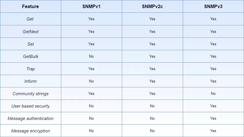 How to Use SNMP GetBulk Requests for Remote Site Management