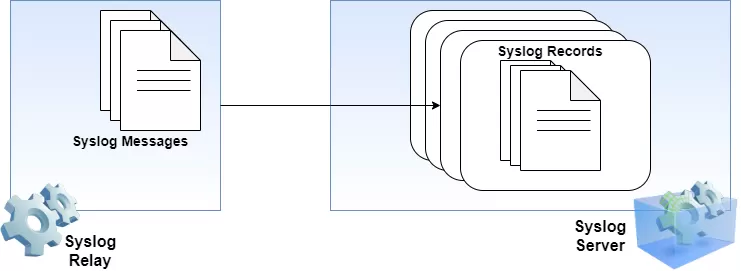 Differences Between SNMP and Syslog