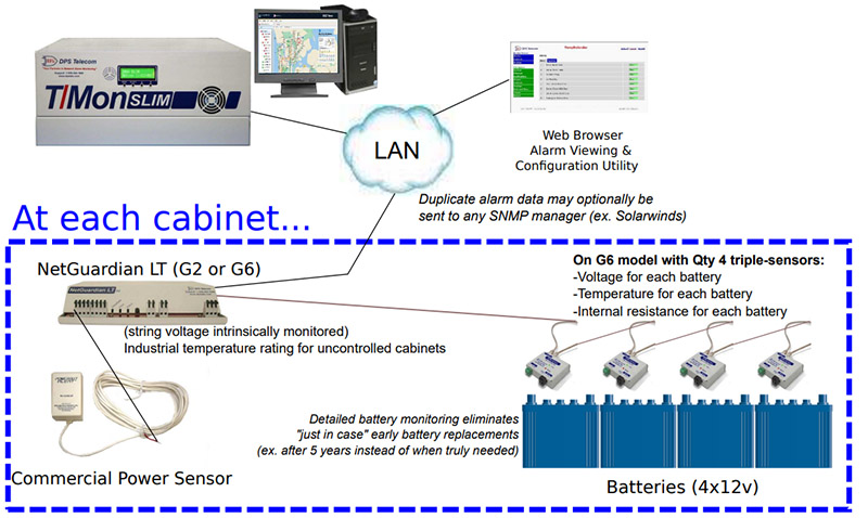 How to Monitor Telecom Cabinets at a Rural ISP