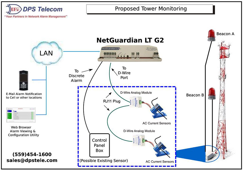 Tower Site Monitoring Examples for 2022