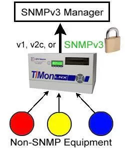 How to Implement SNMPv3 Monitoring in Smaller Networks