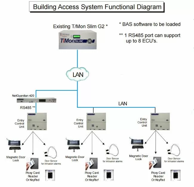 How to Choose an RMS for Telecom Sites