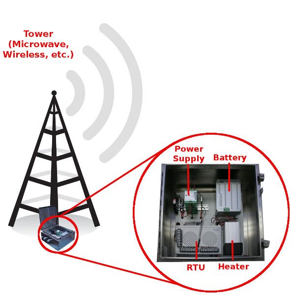 Tutorial: Telecom Tower Monitoring