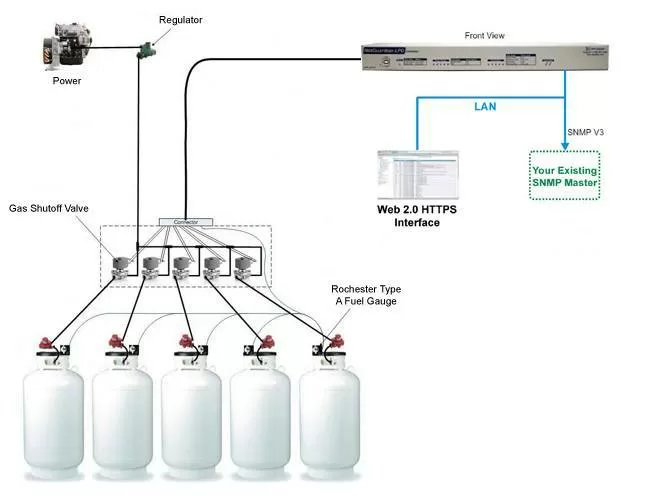 How To Wirelessly Monitor Your Propane Tanks With Custom SCADA