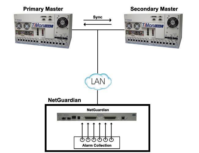 What To Do When Your Remote Monitoring System Fails?