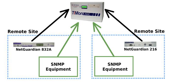 Configure Event Forwarding via SNMP