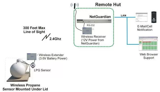 Integrating Remote Propane Monitoring for Improved Site Visibility