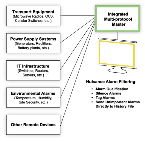 How to Filter Annoying Nuisance Alarms from Your Remote Monitoring System