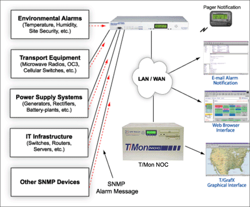 Monitor Alarms from your NOC, Browser, E-Mail, or Smartphone