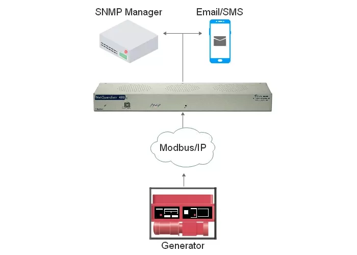 How to Poll a Modbus Generator