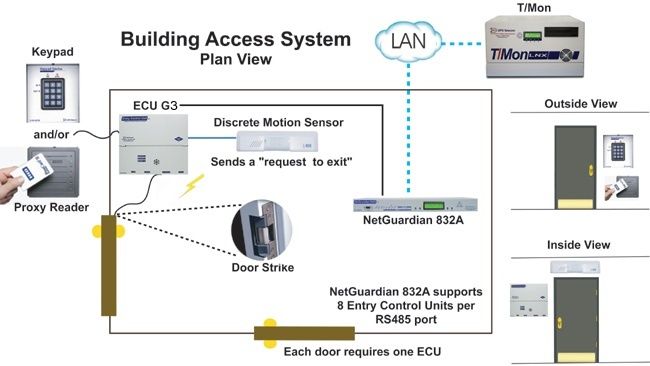 Remote Monitoring Systems For Telecom Towers