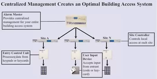 Pick The Right Access Control System For Your Building Sites