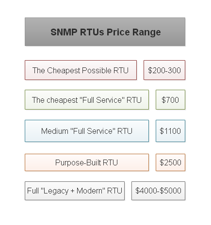 RTU Guide: Prices, Functionality, and Capacities