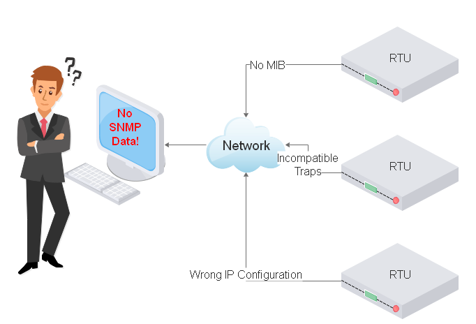 Identify and Solve SNMP Problems