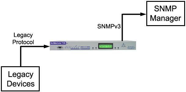 SNMP Monitoring in a Data Center Monitoring Context