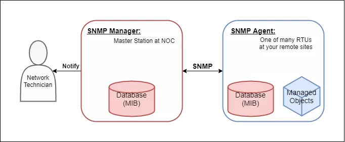 SNMP Packet Structure Explained