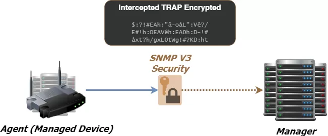 SNMP Community String